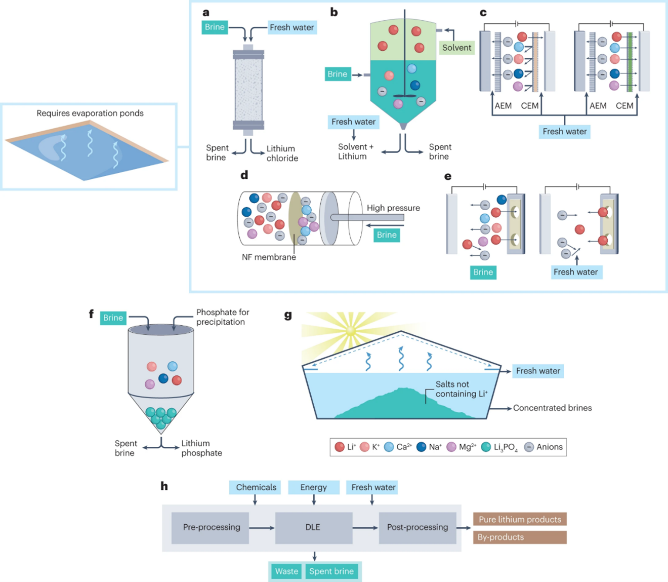 استخراج لیتیوم به روش مستقیم - شبکه باتری نانو ایران